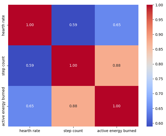 Personal Health Data Analysis